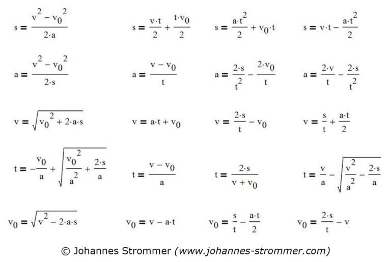 Formulas for Velocity, Acceleration, Distance & Time - DI Strommer